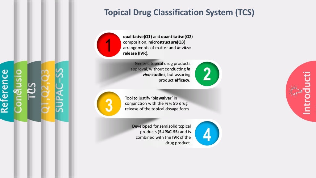 Topical Drug Classification System (TCS)