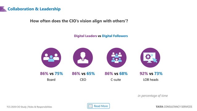 TCS 2020 CIO Study - Roles & Responsibilities in Digital Business | PPT