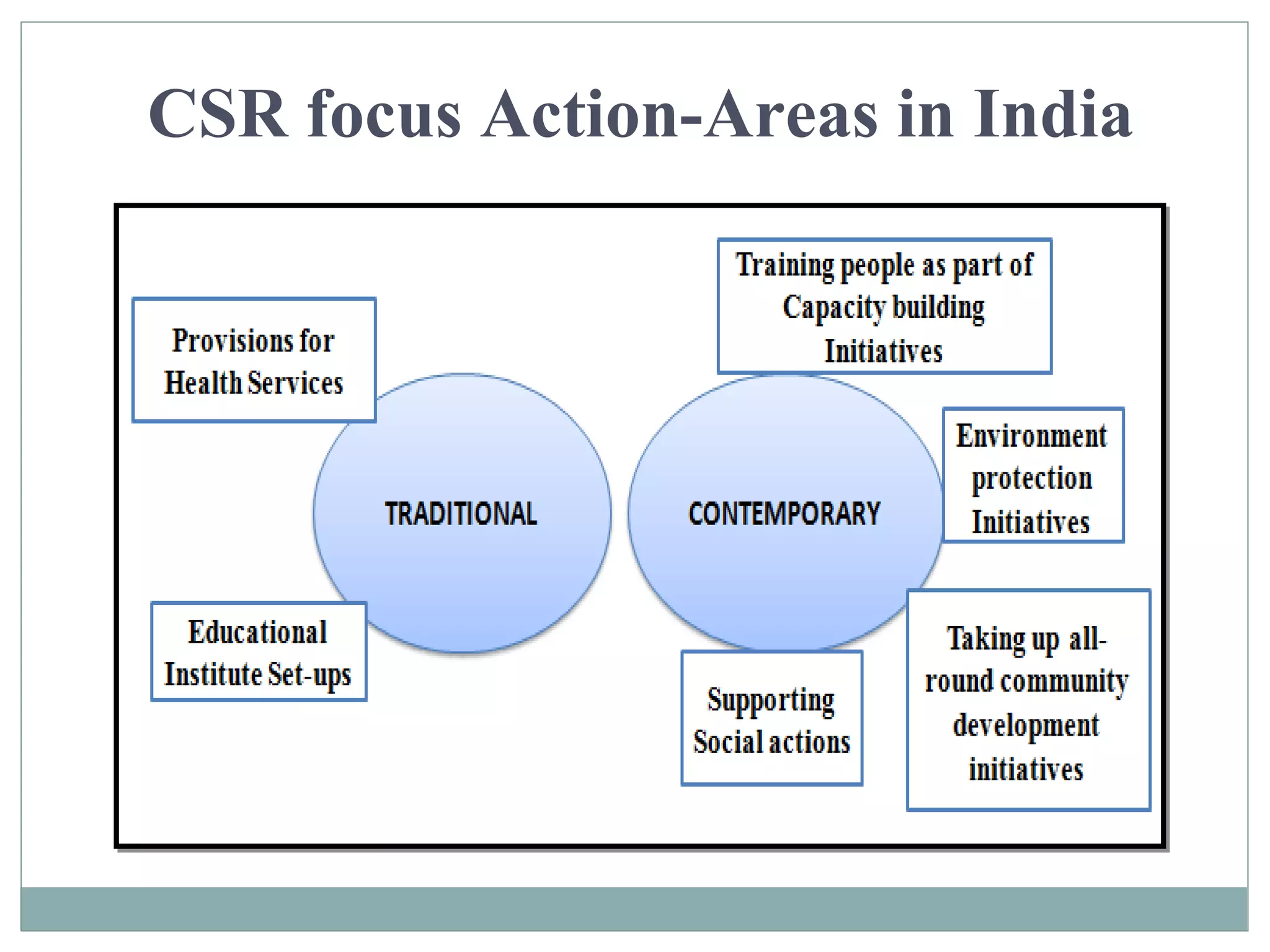 CORPORATE SOCIAL RESPONSIBILITY - TATA CONSULTANCY SERVICES (TCS) | PPT