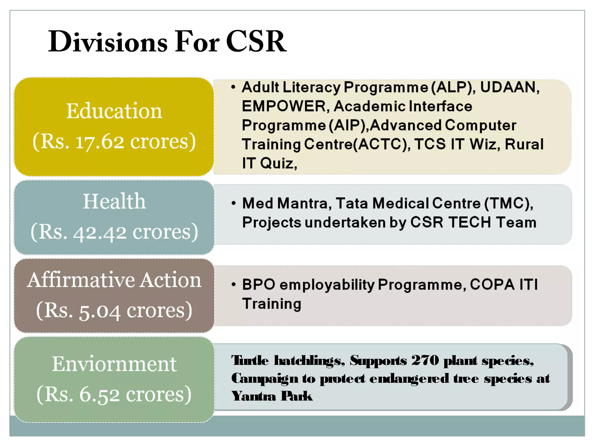 CORPORATE SOCIAL RESPONSIBILITY - TATA CONSULTANCY SERVICES (TCS) | PPT