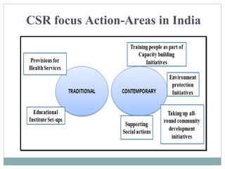 CORPORATE SOCIAL RESPONSIBILITY - TATA CONSULTANCY SERVICES (TCS) | PPT