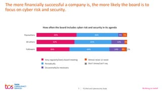 Make risk and cybersecurity a boardroom agenda | PPT