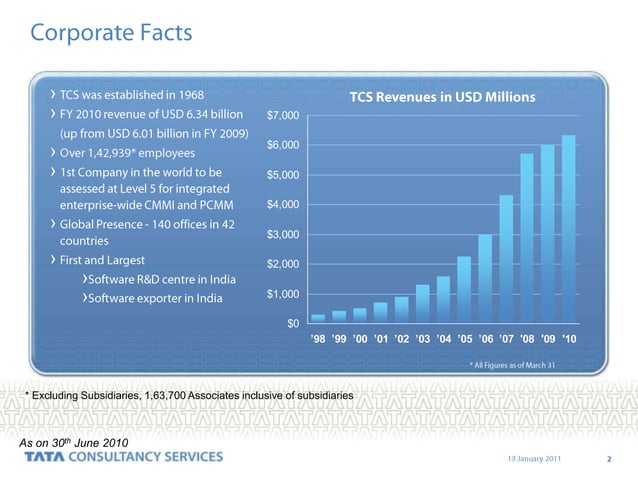 TCS program introduction | PPTX | Human Resources | Business