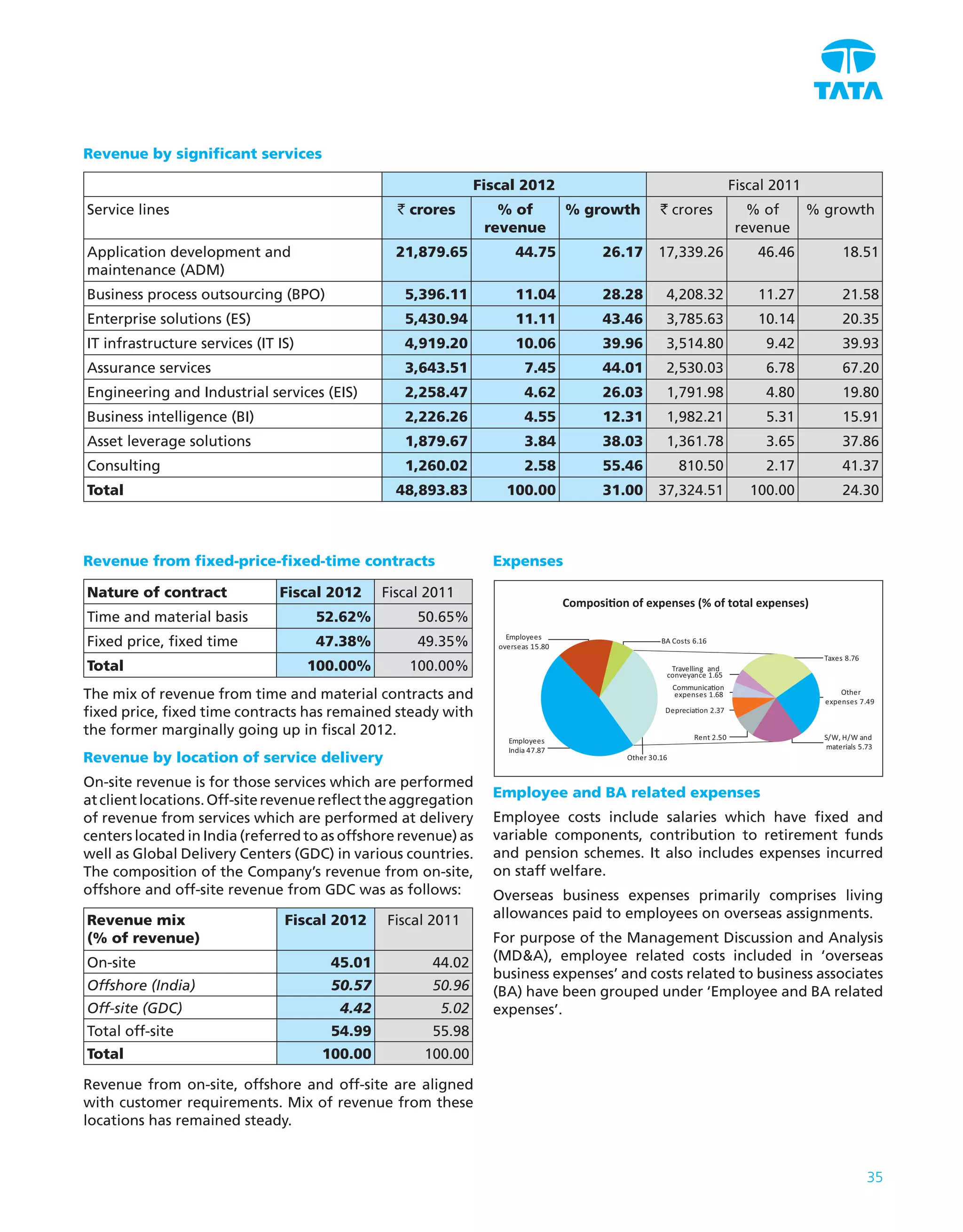 Tcs annual report_2011-2012 | PDF | Business Accounting & Finance ...