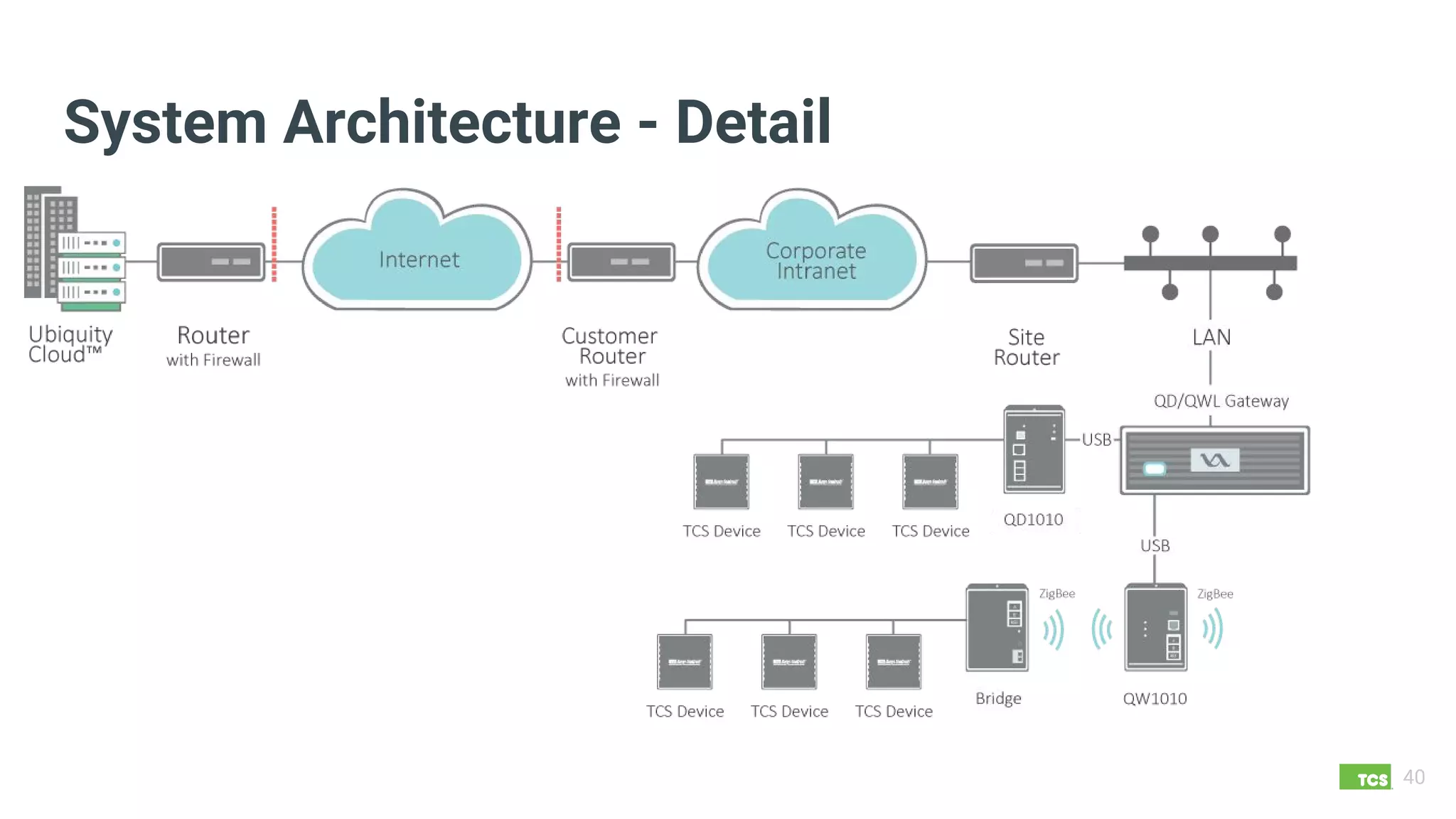 TCS Basys Controls Overview 2017 | PDF