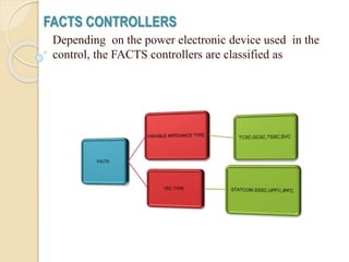Voltage stability using Series FACTS devices | PPTX