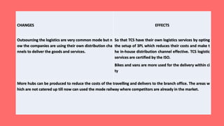 TCS- Strategic Management | PPTX