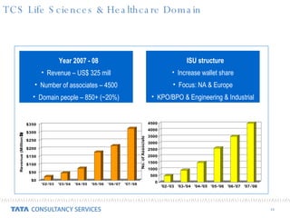 TCS Healthcare Presentation 05 07 09 | PPT | Business | Business and ...