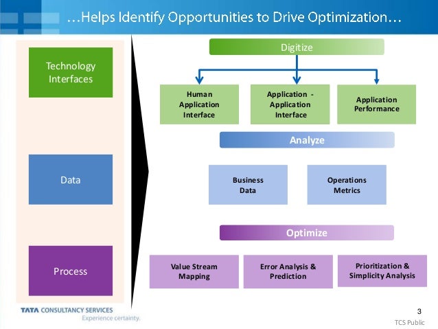 Innovatively Managing the Business Process to Create Excellence