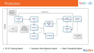 Tcs iON Manufacturing ERP presentation | PPTX