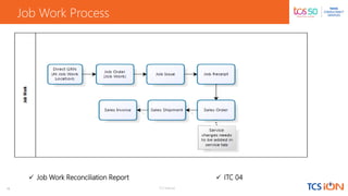 Tcs iON Manufacturing ERP presentation | PPTX