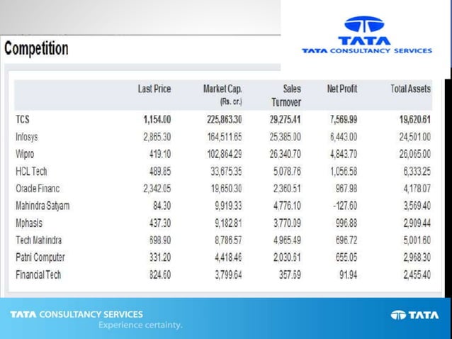 Tcs ppt | PPTX | Information Services Industry | Industries