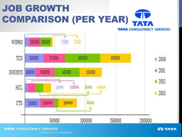 Tcs ppt | PPTX | Information Services Industry | Industries