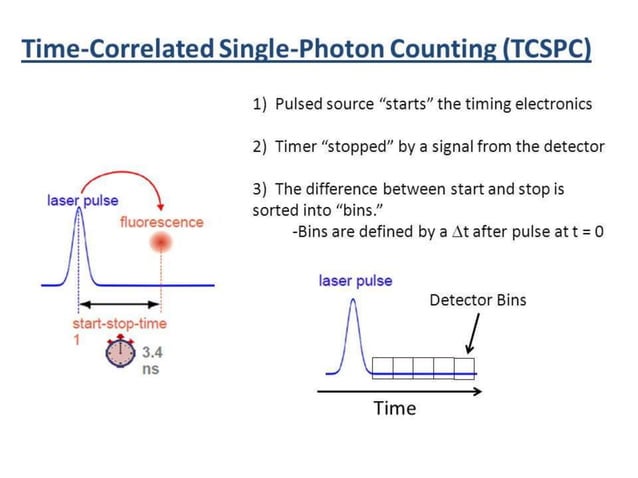 Tcspc Time Correlated Single Photon Counting By Halavath Ramesh