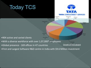 Tcs ppt | PPTX