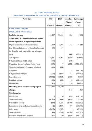 Analysis of Financial Statements of Tata Consultancy Services in 2020 | PDF