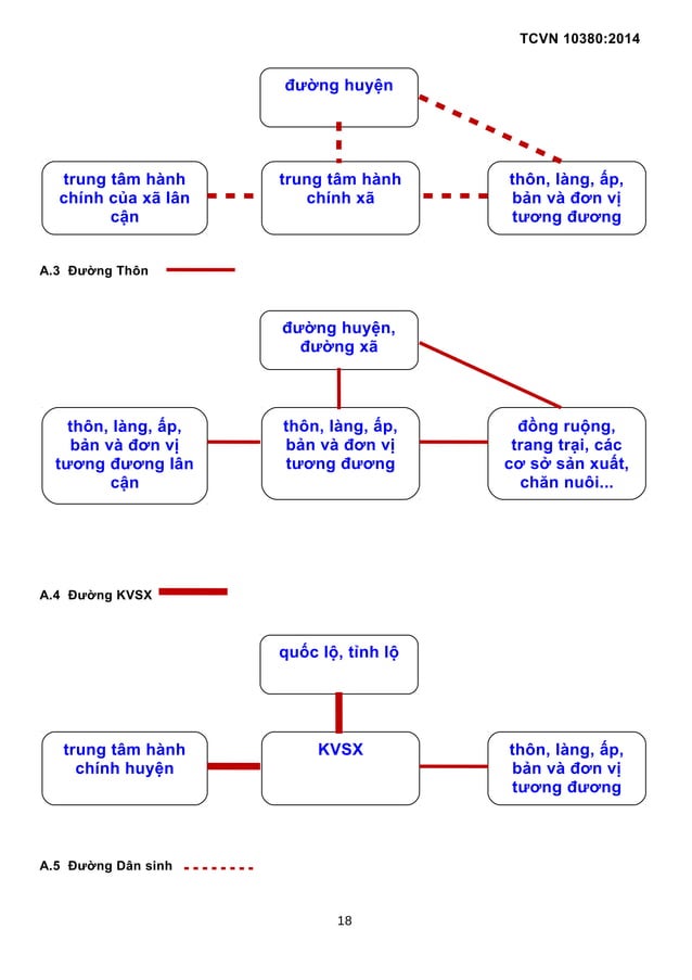 ĐƯỜNG GIAO THÔNG NÔNG THÔN – YÊU CẦU THIẾT KẾ (Rural Roads ...