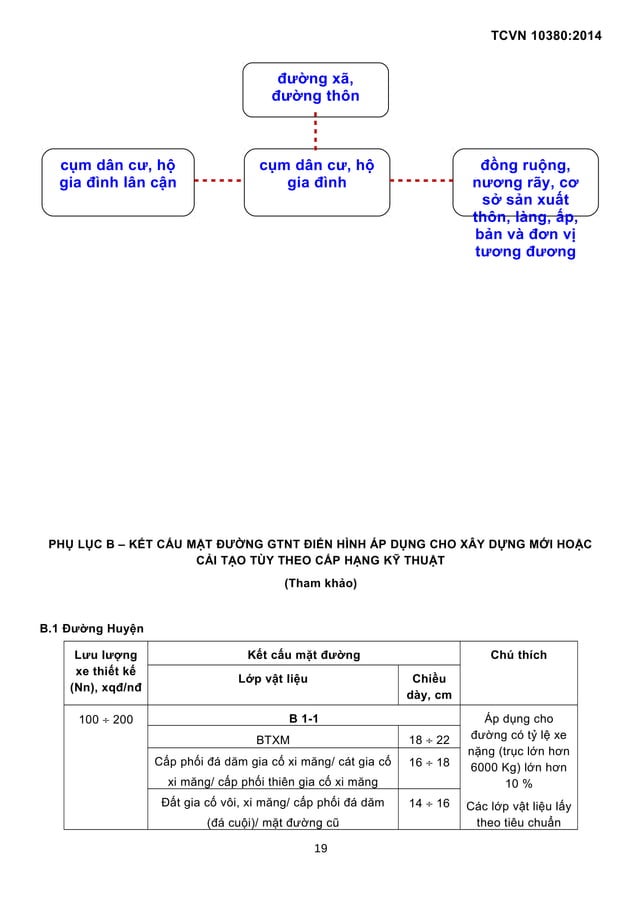 ĐƯỜNG GIAO THÔNG NÔNG THÔN – YÊU CẦU THIẾT KẾ (Rural Roads ...