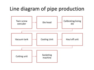 pvcpipe products and applications and techniques.pptx