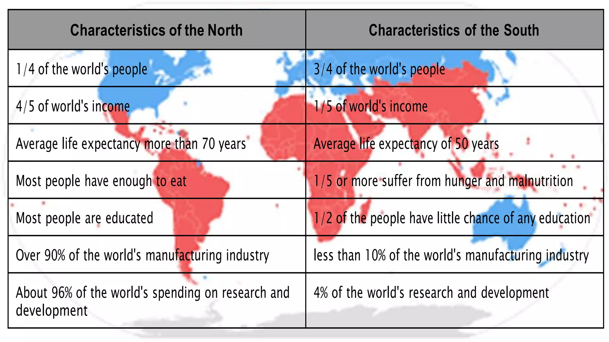 global divides | PPTX