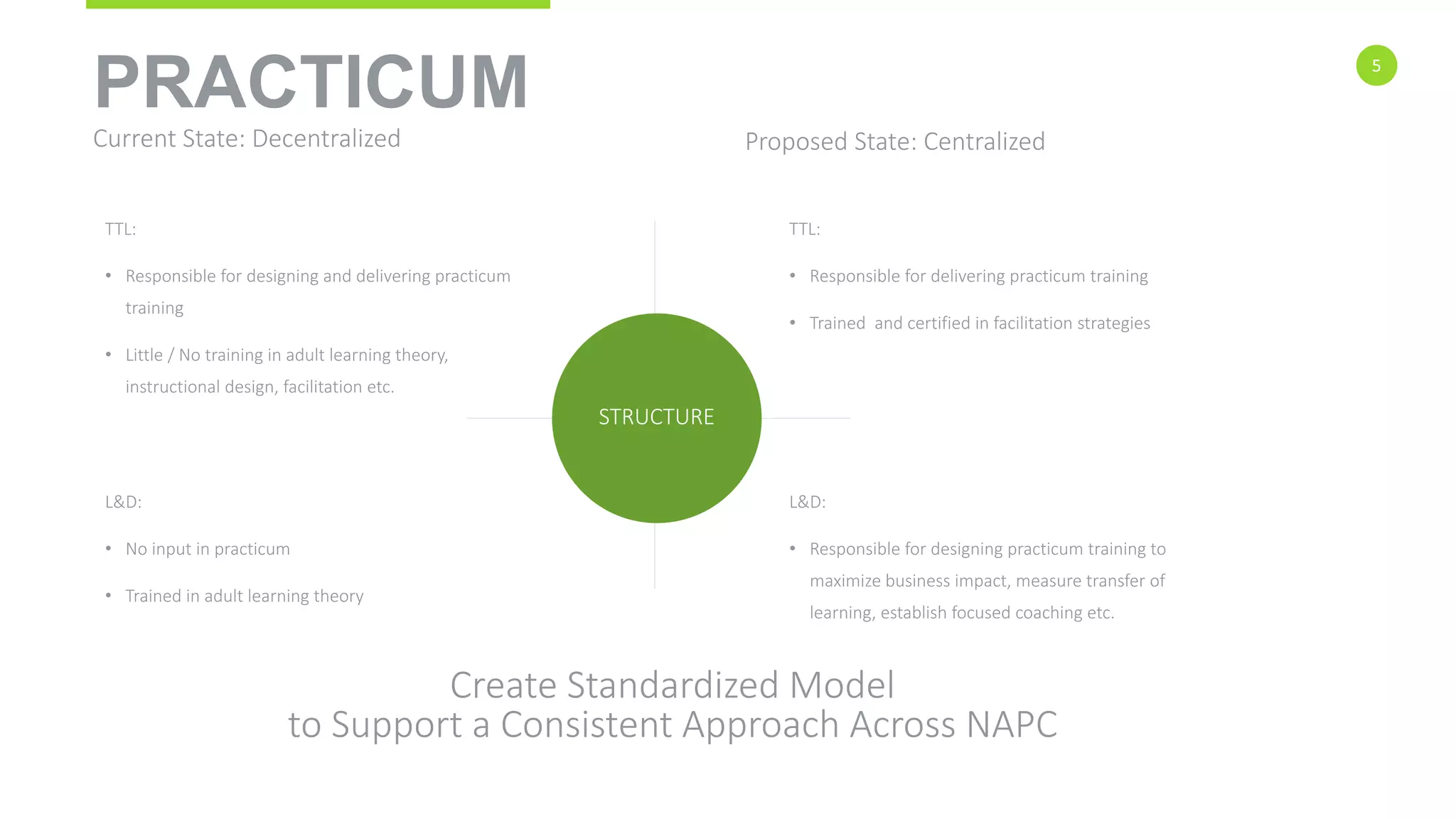 TD Practicum Operating Model by Ravinder Tulsiani | PPT
