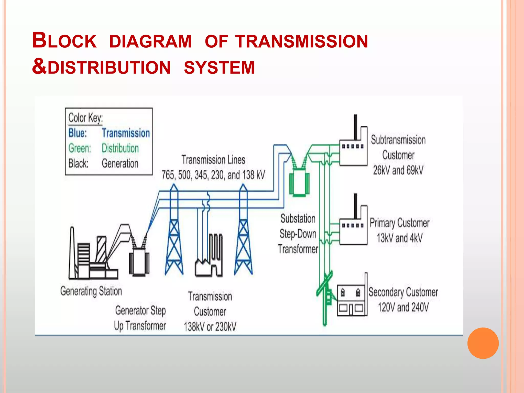 FIND TRANSMISSION LINE FAULT AND LOCATION DETECTION | PPTX