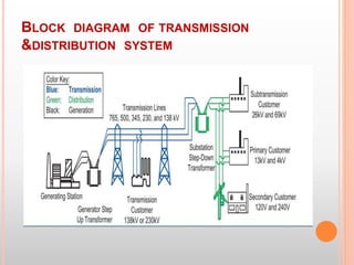 FIND TRANSMISSION LINE FAULT AND LOCATION DETECTION | PPTX