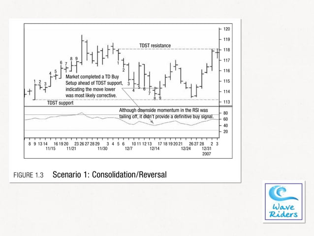 TD Sequential Count | PDF