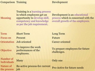 Training and Development | PPTX