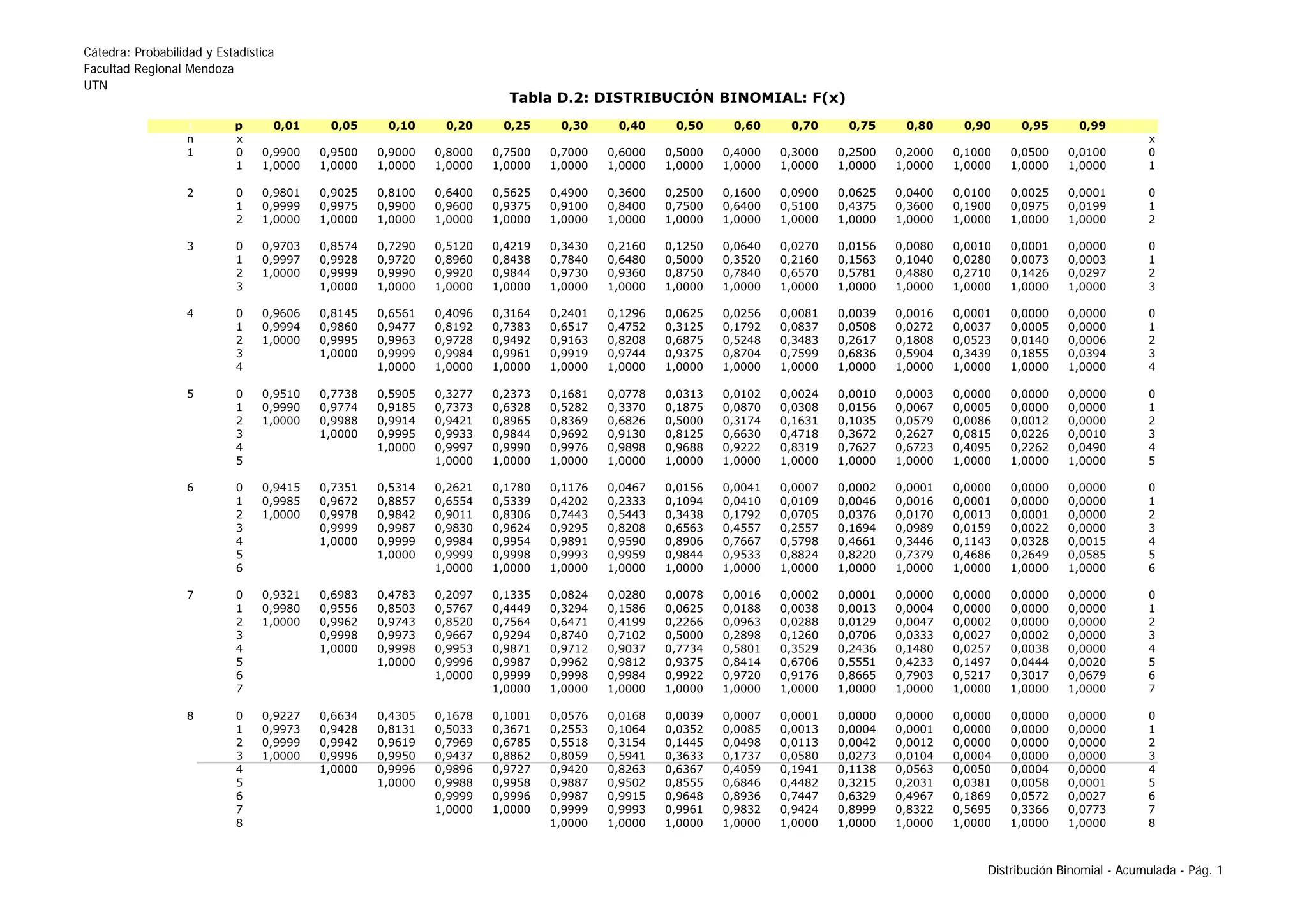Td2 binomial acumulada | PDF