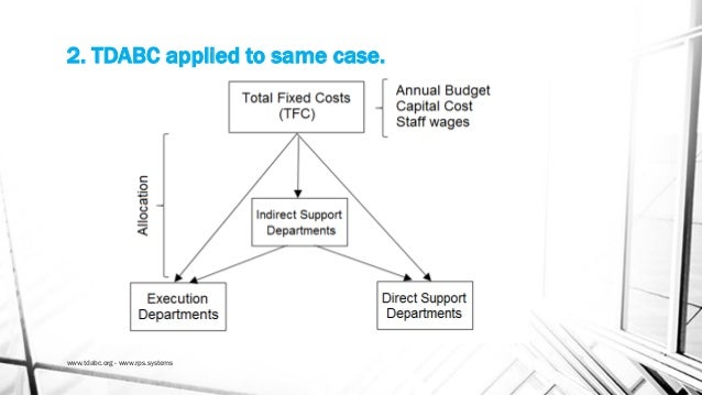 TDABC model in Health Care Systems
