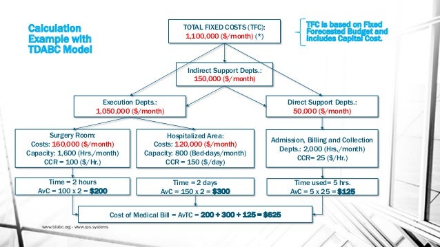 TDABC model in Health Care Systems