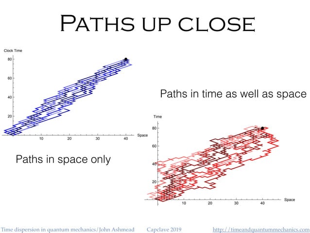 Time dispersion in quantum mechanics | PPT