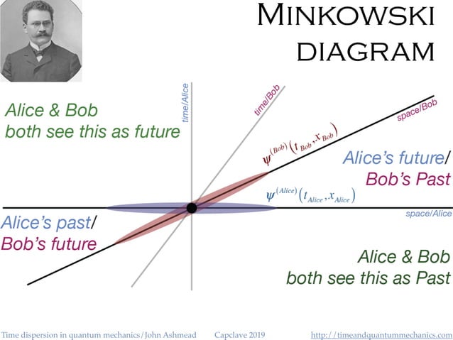 Time dispersion in quantum mechanics | PPT