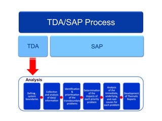 TDA/SAP Methodology Training Course Module 2 Section 9 | PPTX