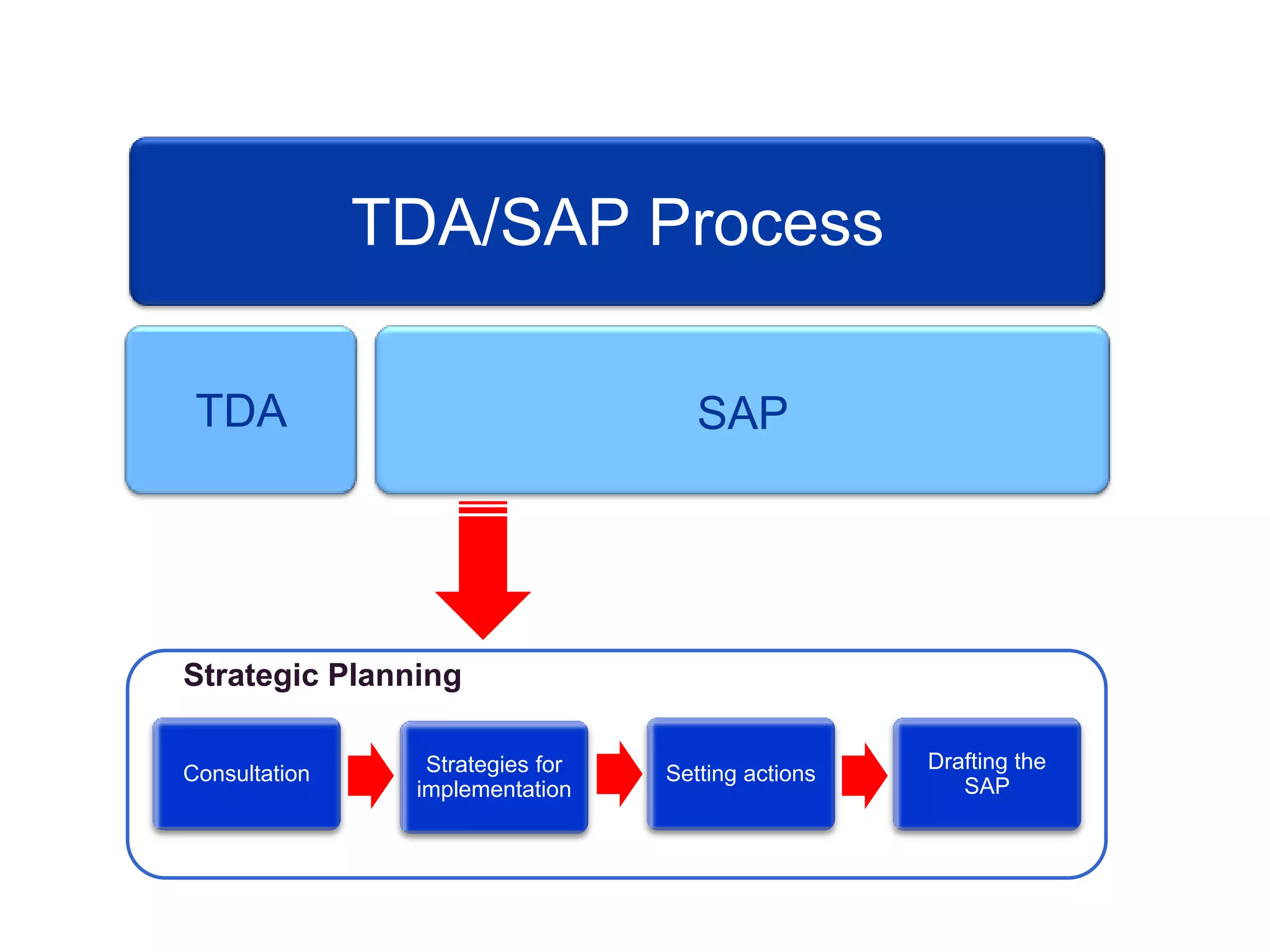 TDA/SAP Methodology Training Course Module 3 Section 7 | PPTX