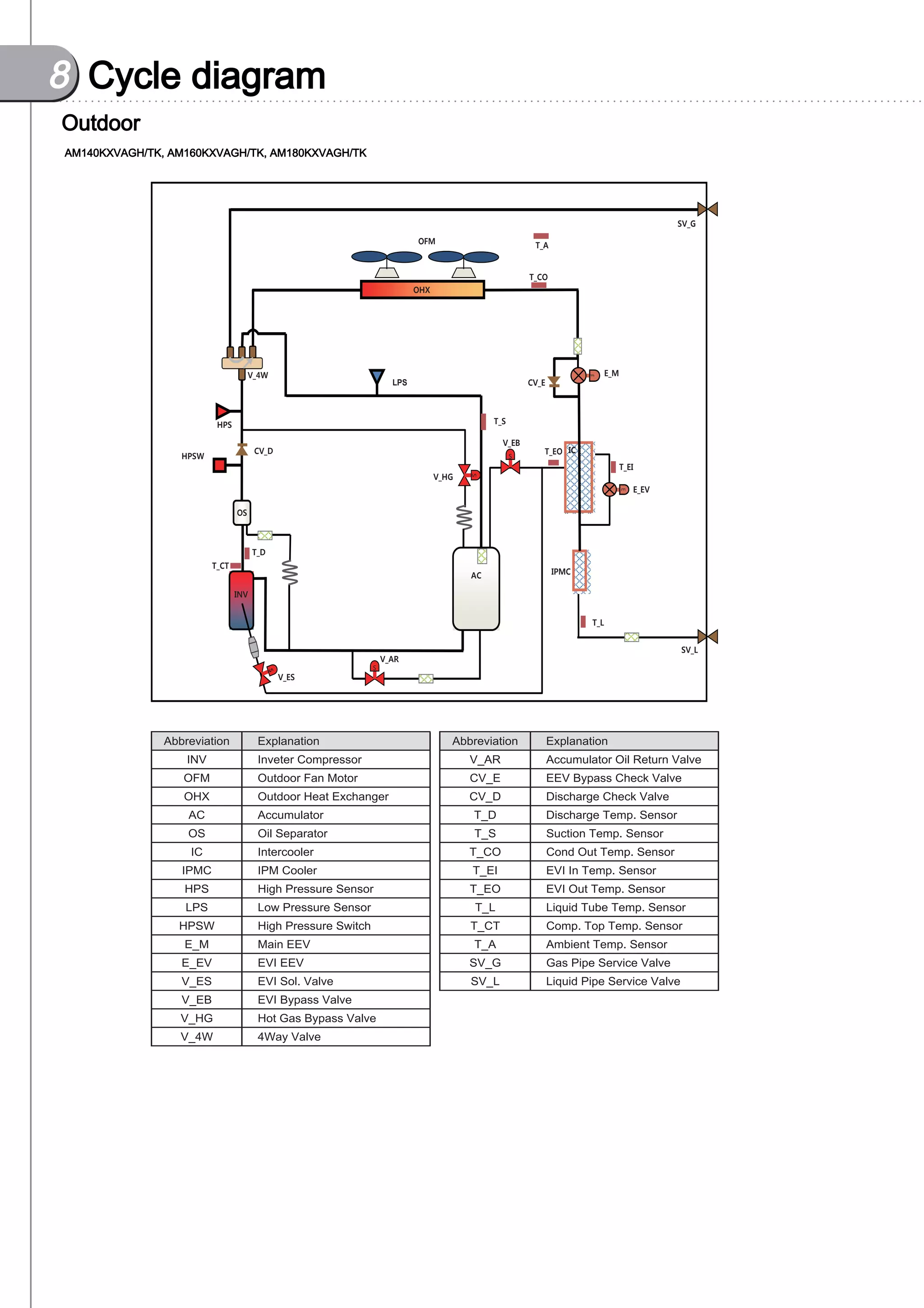 Tdb vrf dvm s standard for turkey (odu 50 hz hp) ver.1.0 | PDF