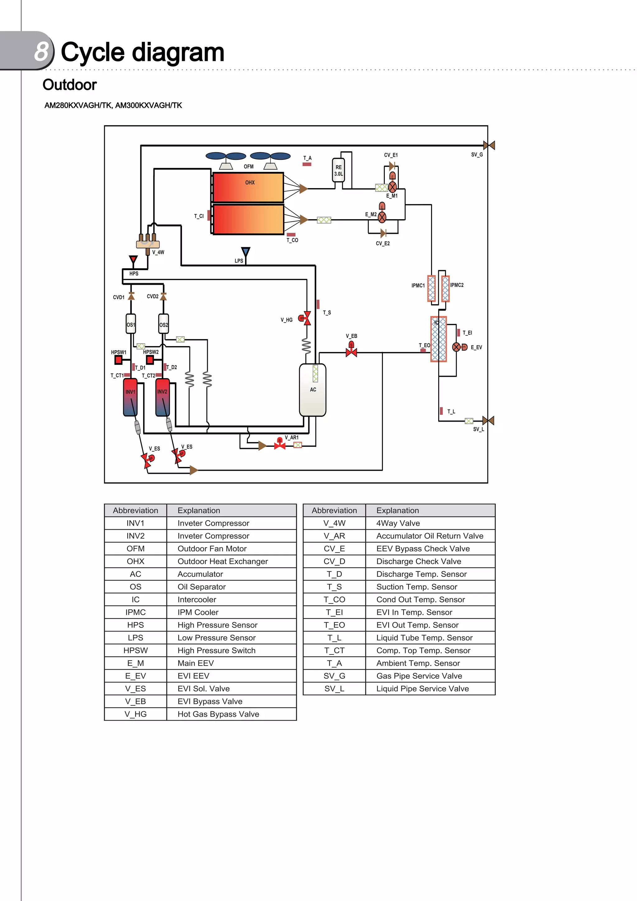 Tdb vrf dvm s standard for turkey (odu 50 hz hp) ver.1.0 | PDF | Radio ...
