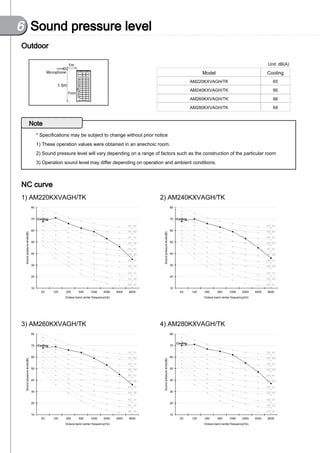 Tdb vrf dvm s standard for turkey (odu 50 hz hp) ver.1.0 | PDF