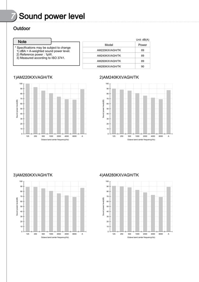 Tdb vrf dvm s standard for turkey (odu 50 hz hp) ver.1.0 | PDF
