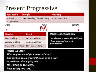 Tdc 1 present verb tenses | PPT