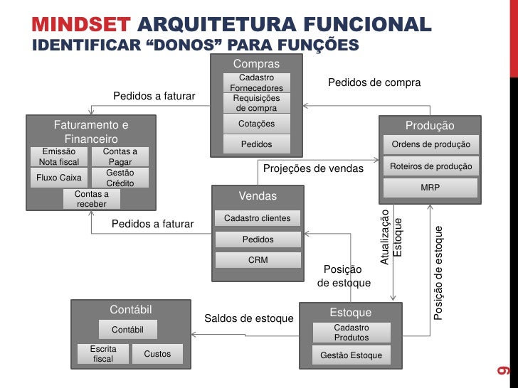 TDC2012 - Da arquitetura de software à arquitetura funcional e de sol…