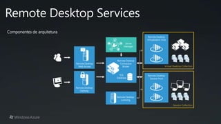 TDC2016POA | Trilha Cloud Computing - Microsoft Azure ? From Zero To Hero! | PPTX