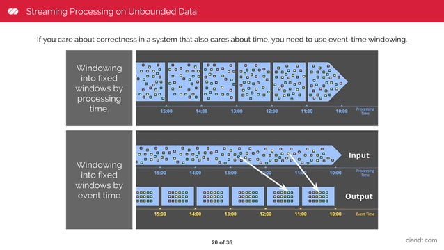 How to build an ETL pipeline with Apache Beam on Google Cloud Dataflow | PDF | Cloud Computing ...