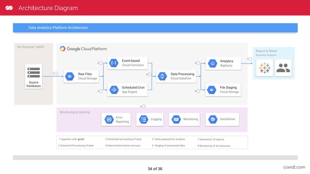 How to build an ETL pipeline with Apache Beam on Google Cloud Dataflow | PDF | Cloud Computing ...