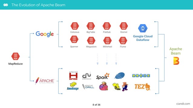 How to build an ETL pipeline with Apache Beam on Google Cloud Dataflow | PDF | Cloud Computing ...