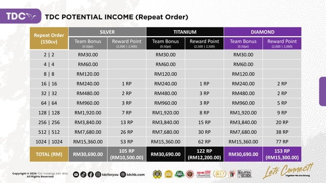 CARA BINA PENDAPATAN PASIF HARIAN RM9000 BERMODALKAN RM30 DI TDC | PDF