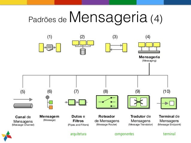 15 padrões de mensageria para integração de sistemas