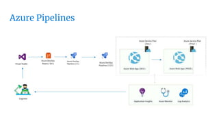 Construindo pipelines com Azure DevOps | PPTX