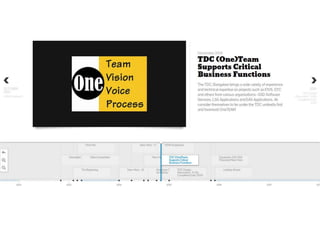 TDC Timeline | PPTX